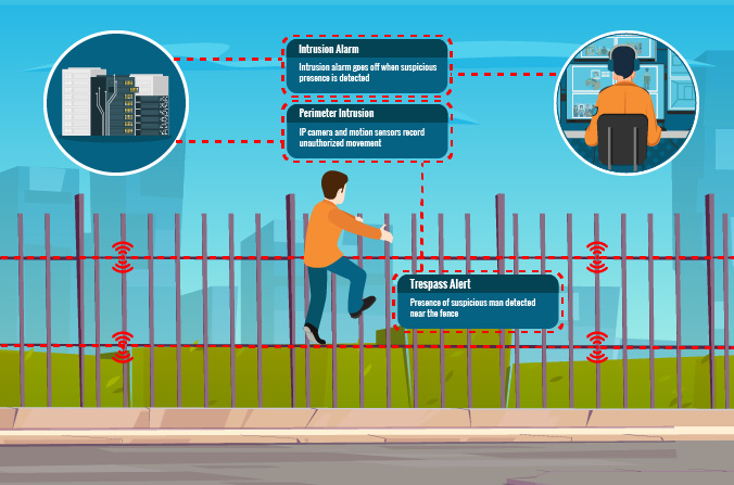 Warehouse Perimeter Intrusion Detection System PIDS Warehouse Perimeter Intrusion Detection System PIDS